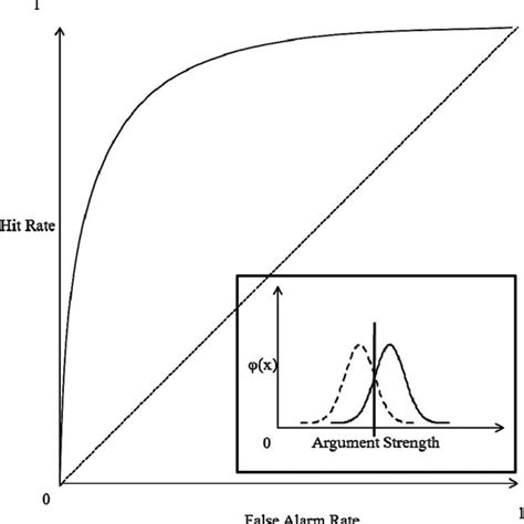 Signal Detection Theory Sdt Model Hypothetical Receiver Operating Download Scientific