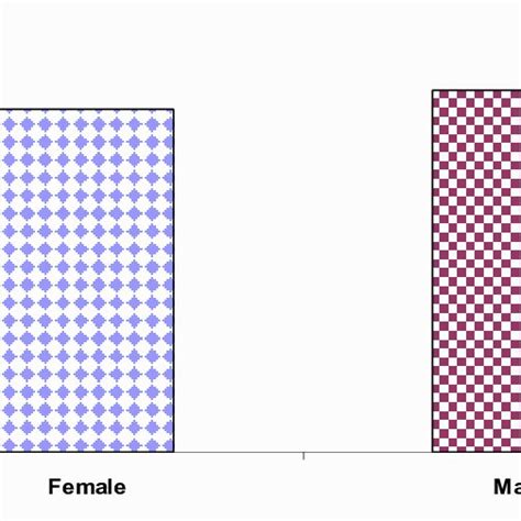 Use Of Metathesis By Female And Male Subjects Download Scientific Diagram