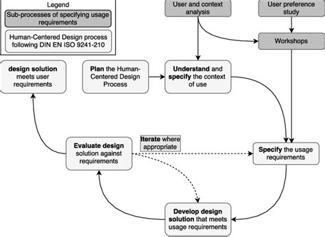 The Human Centered Design Process According To Din En Iso 9241 210