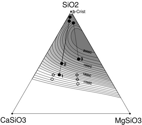 Calculated Isotherms For Liquid Immiscibility Dome In The Cao Mgo Sio 2 Download Scientific