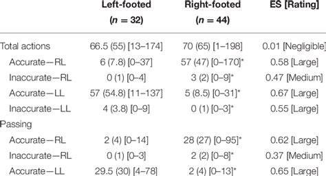 Median Interquartile Range And Extreme Values Of Frequency Counts