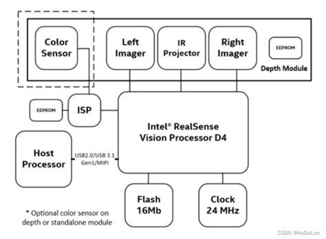 intel realsense D400系列相机介绍（一）