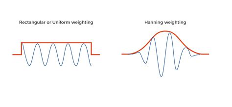 Fft Fast Fourier Transform Svantek Academy