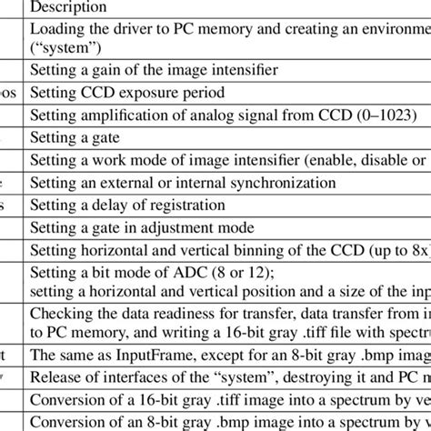 Labview Compatible Functions Of The Library Vslib3 Newdll For Download Table