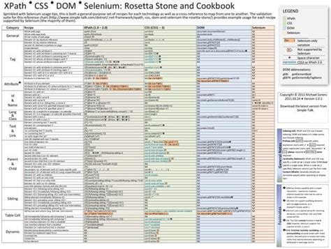 Yahya Mahmudov On Linkedin Xpath Css Dom And Selenium The Rosetta Stone Simple Talk