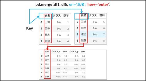 【tips】pandasのmerge関数でdataframeを結合する方法まとめ｜エンジニアライフスタイルブログ