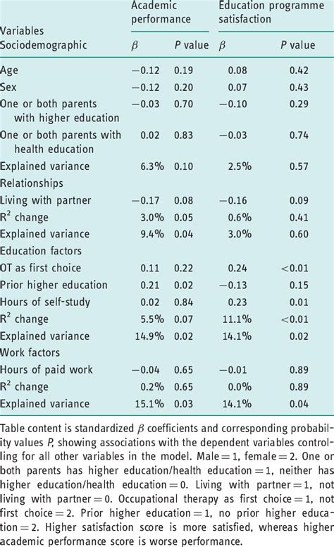 Multivariate Hierarchical Regression Analysis With Academic Performance