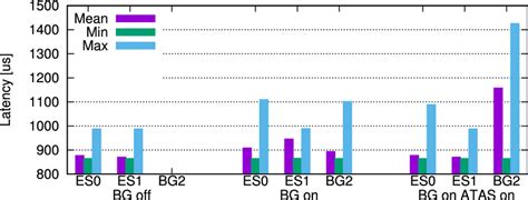 End To End Latency Comparison With Two High Priority Sources And One