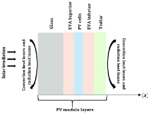 Physical Model Of The PV Module Download Scientific Diagram