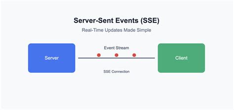 Understanding Server Sent Events Real Time Updates Made Simple Sammy Chafiqui