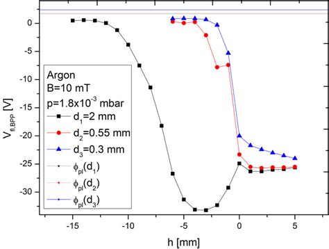 Examples Of The Ball Pen Floating Potential V F Lbpp With Respect To Download Scientific