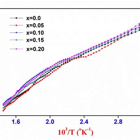 The Variation In The Values Of Logarithm Of The Dc Electrical