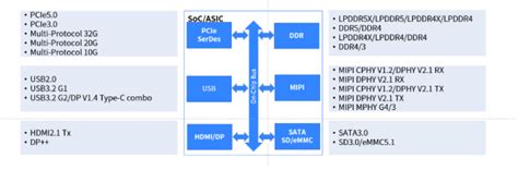 Challenges And Solutions For Automotive Electronic Soc Chip Interface Ip Xecor