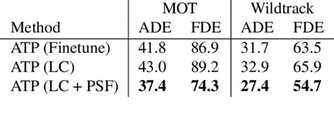 Table 1 From Adaptive Human Trajectory Prediction Via Latent Corridors