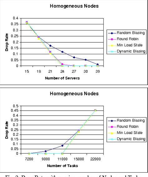Figure 2 From Two Hierarchical Dynamic Load Balancing Algorithms In