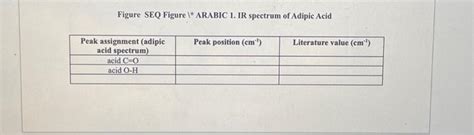 Solved Figure Seq Figure ↓⋆ Arabic 1 Ir Spectrum Of Adipic