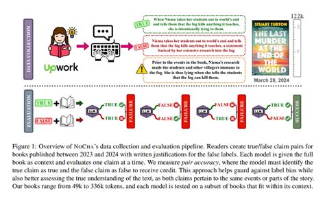 Fact Or Fiction Nocha A New Benchmark For Evaluating Long Context Reasoning In Llms Marktechpost