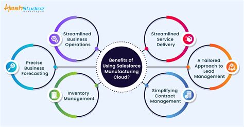 Why Choose Salesforce Manufacturing Cloud 6 Benefits