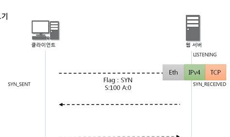 연결지향형 Tcp 프로토콜 Tcp의 연결 상태 변화