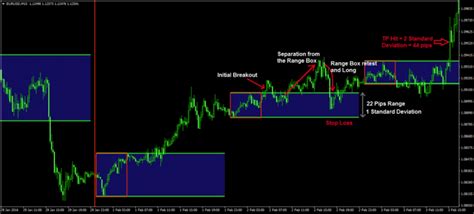 Box Breakout MT4 Indicator Free MT4 Indicator