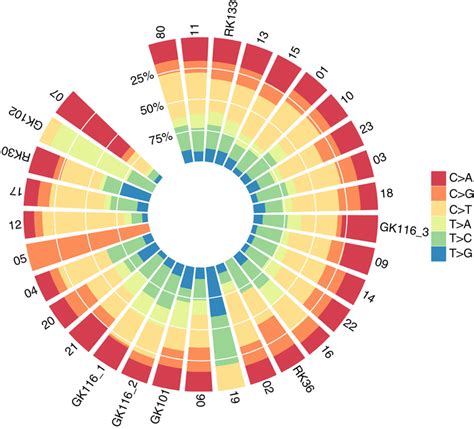 Somatic Snv Spectra Data Are Derived From The Exome Of Each Cancer