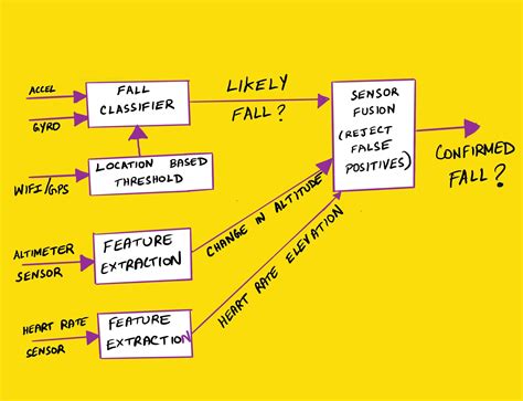 Fall Detection Algorithm Explained — Learn How Gadgets Work One Gadget At A Time