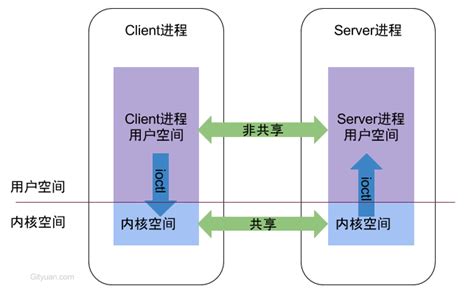 android平台必备技能（一） 进程间通信aidl的应用详解 aidl message queue csdn博客