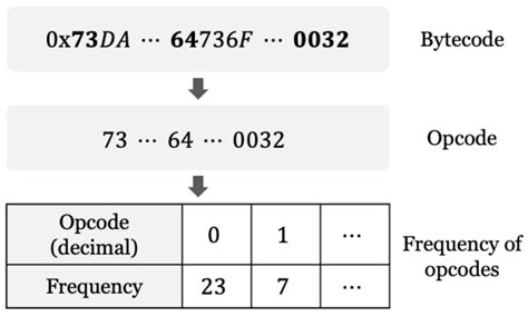 Electronics Free Full Text Malicious Contract Detection For Blockchain Network Using