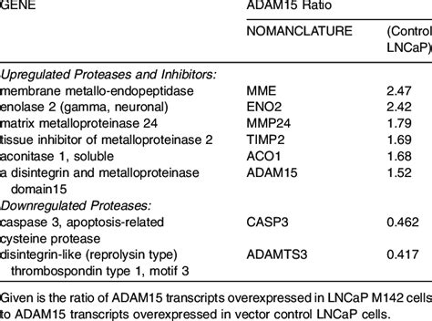 Cdna Microarray Experiment Showing Genes That Were Upregu Lated Or