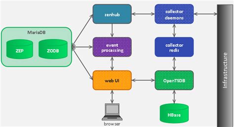 Monitoring Zenoss Service Dynamics Documentation