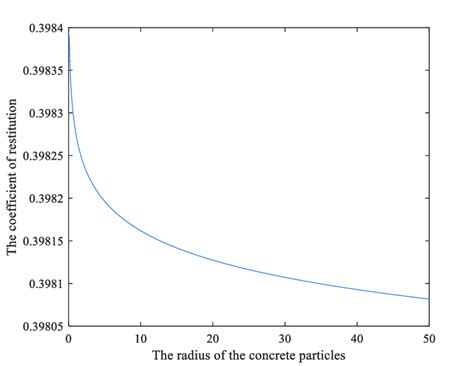 The Relation Between The Particle Radius And The Coefficient Of Download Scientific Diagram