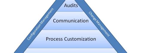 Triangle Of Project Management Moven Soft