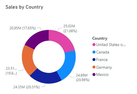 Power Bi Donut Chart How To Use Enjoysharepoint