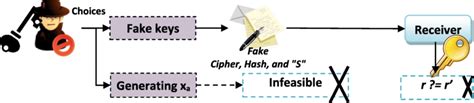 Unforgeability Of The Proposed Signcryption Download Scientific Diagram