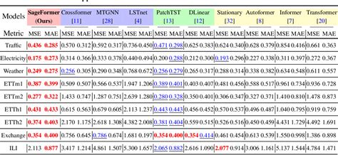 Sageformer Series Aware Graph Enhanced Transformers For Multivariate