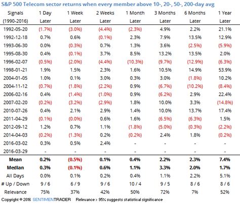 Every Major Telecom Is Above Average Sentimentrader