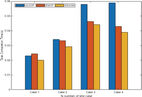 task completion time comparisons download scientific diagram