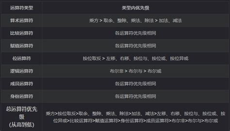 python 运算符及其优先级总结大全（新手必收藏） 阿里云开发者社区