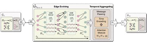 figure 1 from learning graph ode for continuous time sequential