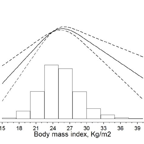 Percentile Ratios Straight Line And Percentile Differences Dashed Download Scientific