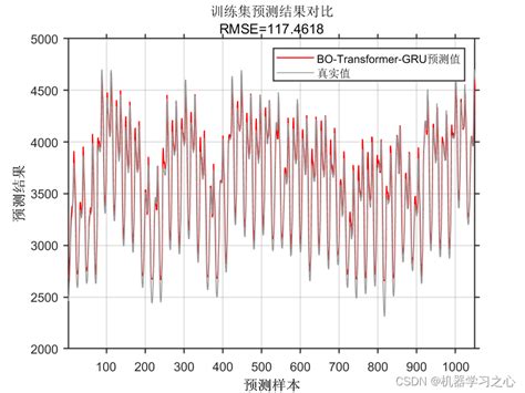 sci一区级 matlab实现bo transformer gru多变量时间序列预测 csdn博客