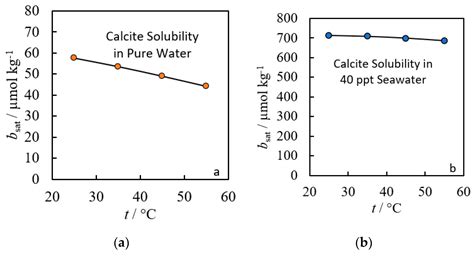 Liquids | Free Full-Text | Thermodynamic Modeling of Mineral Scaling in High-Temperature and ...
