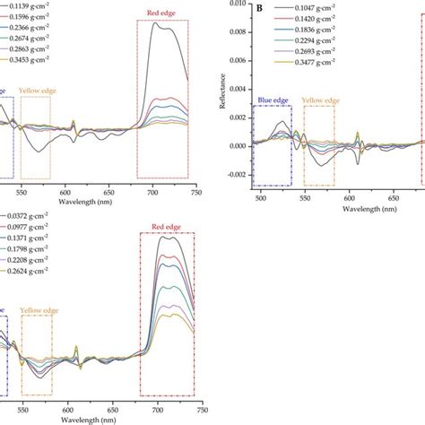 Leaf Reflectance Spectral Curves Download Scientific Diagram