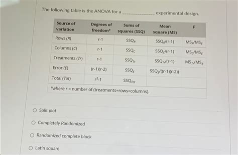 Solved The Following Table Is The Anova For A Experimental