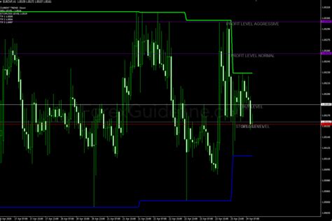 Fibonacci Miracle V2 Indicator