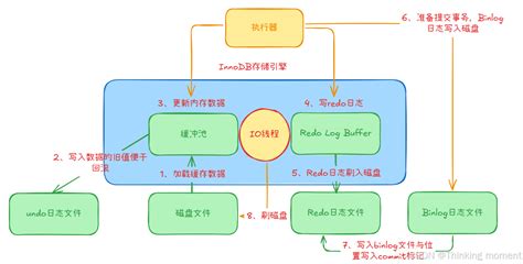 一次讲清楚mysql与innodb存储引擎的架构设计 csdn博客