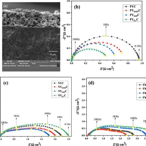 Sem And Ac Impedance Spectra Of Ly X C X 0−0 1 Cathode Materials At Download Scientific