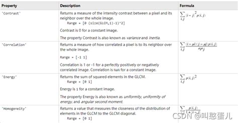 公认较为有效的图像特征提取方法：灰度共生矩阵glcm 灰度共轭矩阵 csdn博客