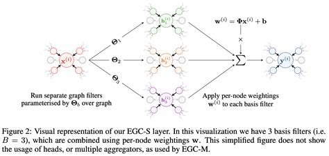Recent Advances In Efficient And Scalable Graph Neural Networks