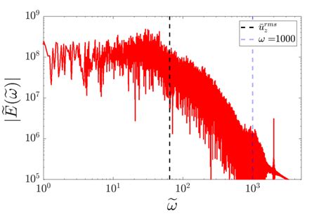 Temporal Power Spectrum Of Reynolds Stress˜rstress˜ Stress˜r X Y And
